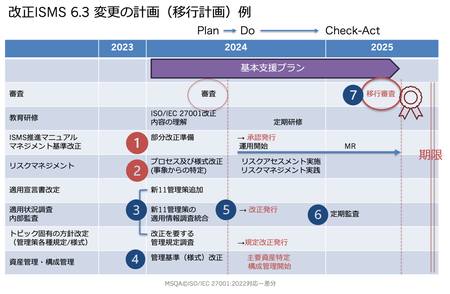 ISMS改正移行支援│MSQA