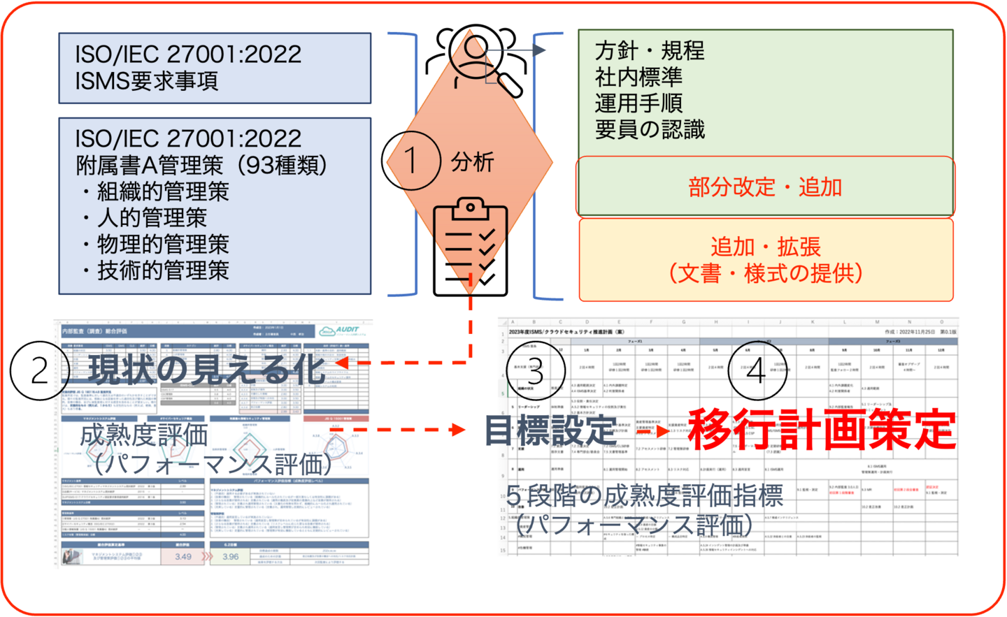 ISMS改正移行支援│MSQA