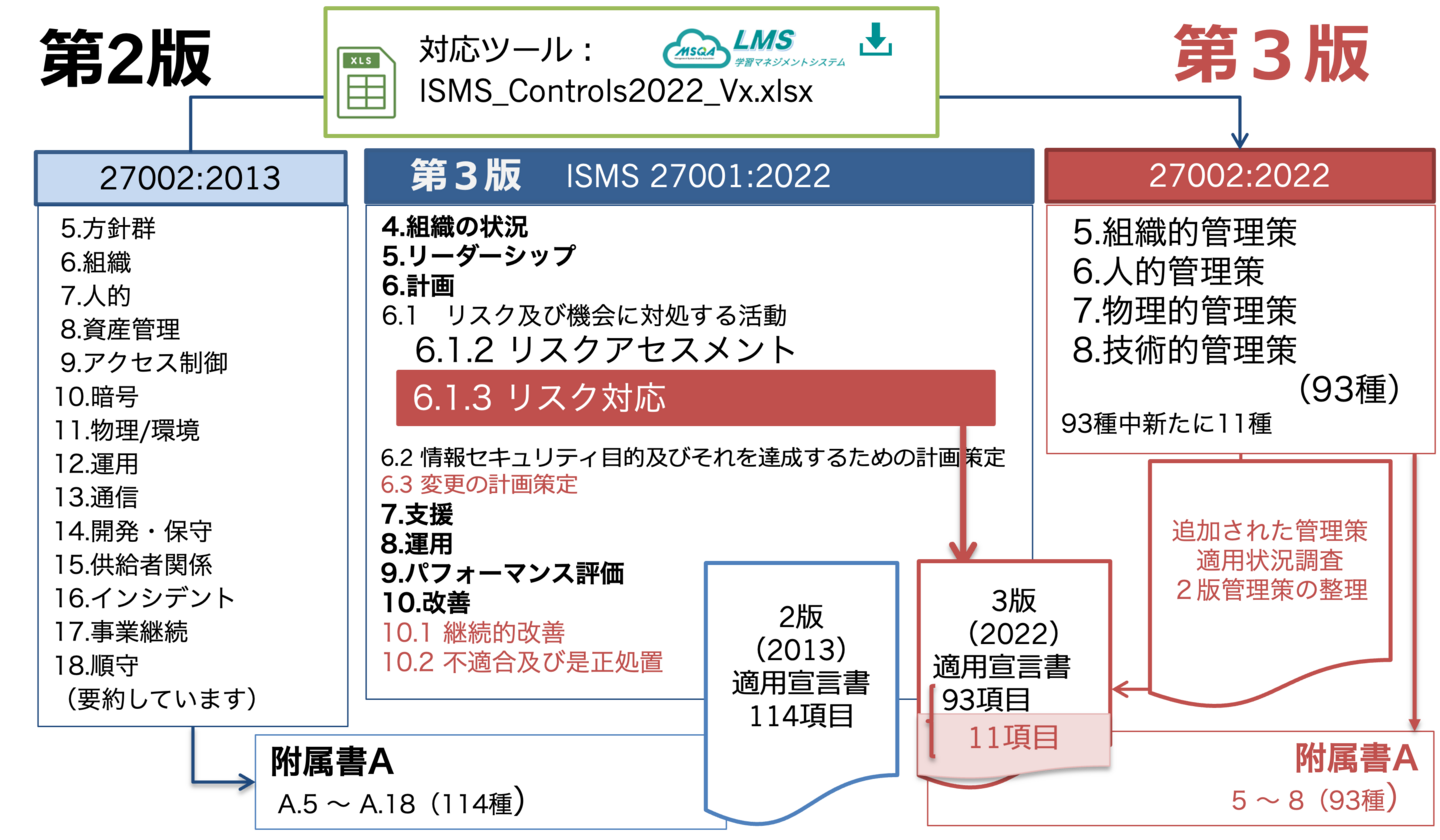 ISMS改正移行支援│MSQA